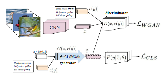 GitHub - ShayanRamazi/feature-Generating-Networks-for-ZeroShotLearning