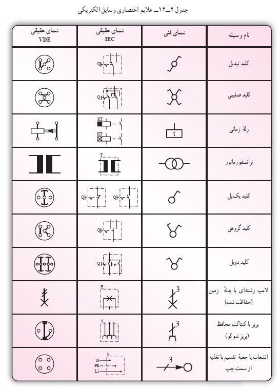 علائم اختصاری نقشه کشی تاسیسات وحراتی برودتی فاضلاب برق و مکانیکی عمومی